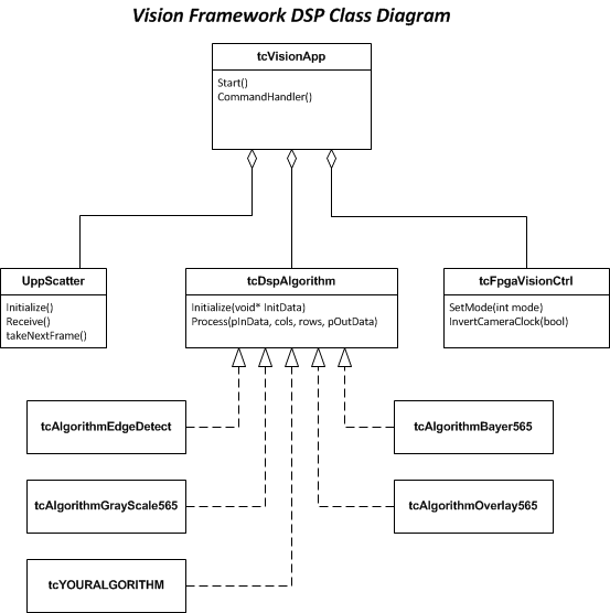 Vision Framework Software Development - Industrial I/O Board - Critical ...